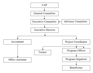 Organogram – Centre for Advancement Programme (CAP)